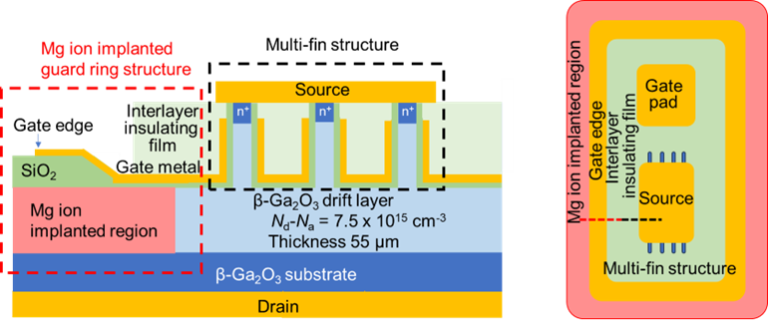Breaking the world’s highest performance of Gallium Oxide transistors ...